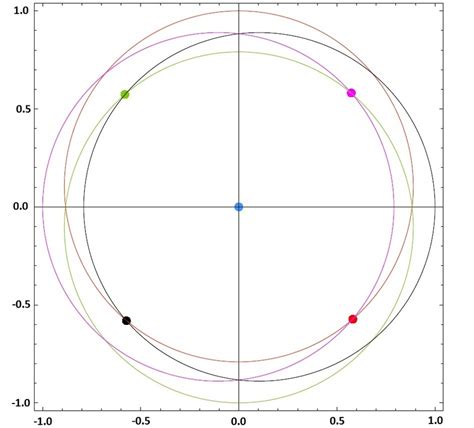 Poincaré Section When The Central Mass Is 3 B A Representative