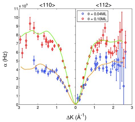 23 Comparison Of The Md Results Green And Orange With Spin Echo Data Download Scientific