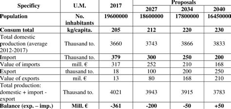 Production Consumption Import Export And Balance Of Vegetables Download Scientific Diagram