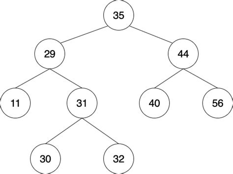資料結構與演算法：binary Search Tree 二元搜索樹 Josephs Blog