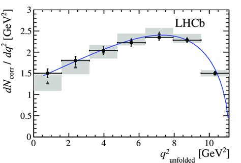 Comparison Between The Fit To The Seven Experimental Data Points Using
