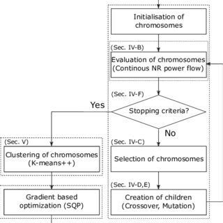 The Algorithm Flow Chart Download Scientific Diagram