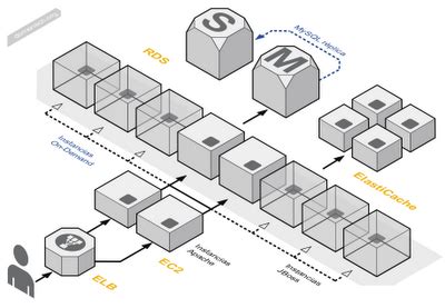 My Blog AWS Diagrams