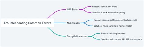 Java Servlet Tutorial For Beginners With Html Example Dev Community