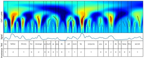 Continuous Wavelet Transform Annotation Method Download Scientific