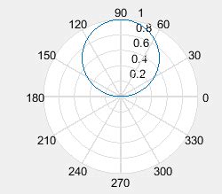 Solved Write A Matlab Code Like This Polar Plot I Just Want Chegg Com