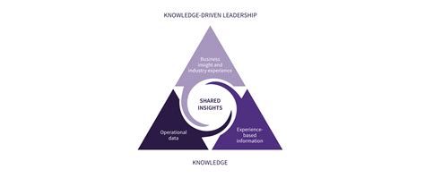 Knowledge Driven Management As A Lever For Future Growth Innolink