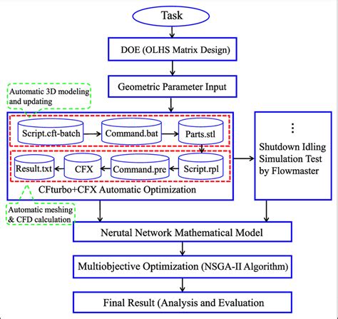 Schematic Diagram Of Multidisciplinary Optimization System Of Main