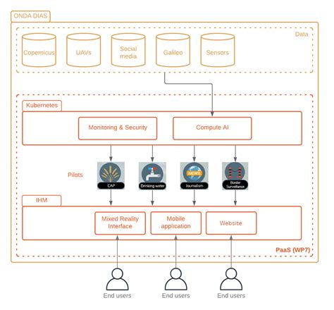 Highly Interoperable And Secured Big Data Platform For High Performance Deployment Of Copernicus