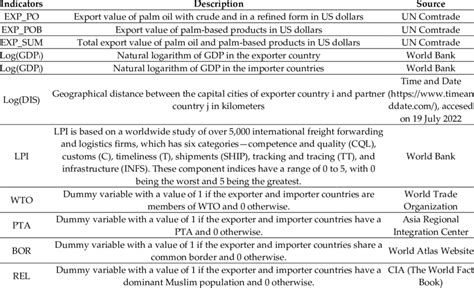 Variable With Indicator Description Source And Expected Sign