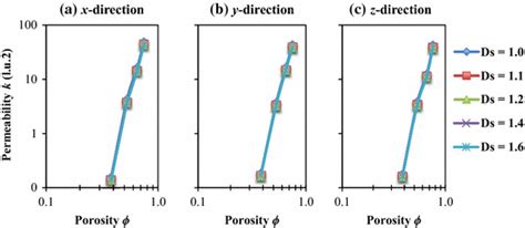 LogLog Plot Of Permeability Versus Porosity For X Y And Z Directions Download Scientific