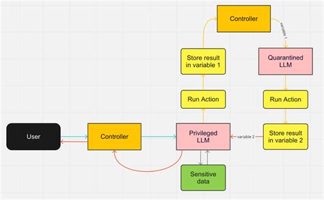The Surprising Solution To Prompt Injection Attacks