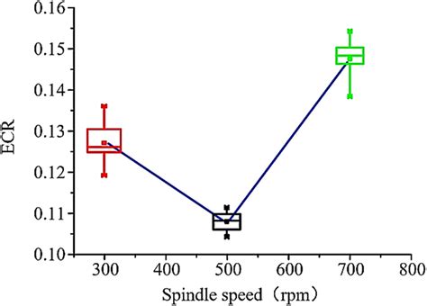 Effect Of Spindle Speed On Ecr Download Scientific Diagram