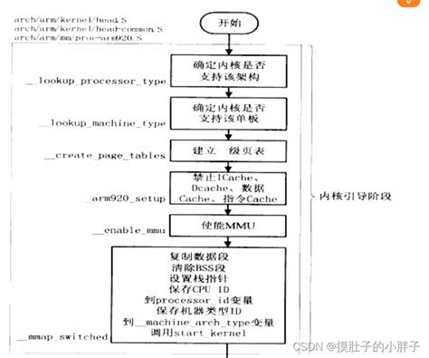 Linux内核学习七linux kernel内核启动一概述篇 阿里云开发者社区