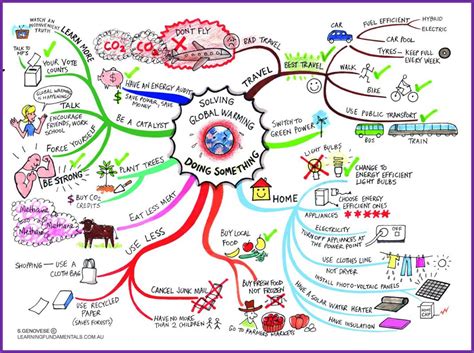 Tema 1 Mind Map Riset