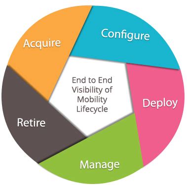 Mobile Device Lifecycle Managment