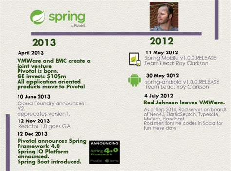 Spring Framework History 2002 Present Updated 1st Oct 2017