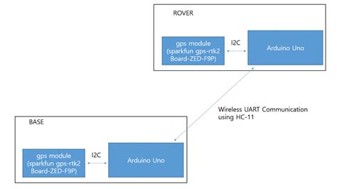 I Want To Know Code Configuration Of Rover Arduino Using SparkFun GPS RTK ZED F P