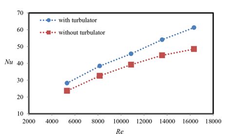 the nusselt number variations with reynolds number with and without