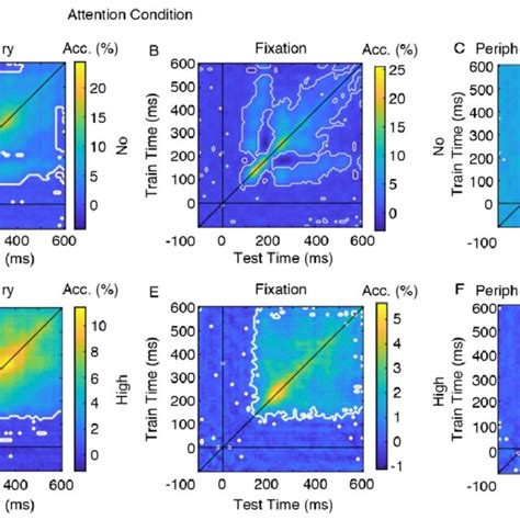Eeg Results Of Time Generalization Analyses Within Each Background And