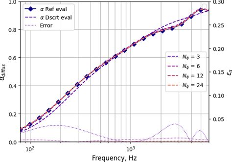 Absorption Coefficient αd And Error Criterion εα For Material Pu1