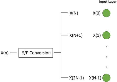 Serial To Parallel S P Conversion To Generate Data Vectors Of Download Scientific Diagram