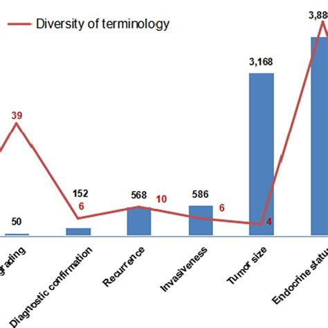 Extraction Frequency And Diversity Of Terminology For Pa Diagnostic Download Scientific Diagram