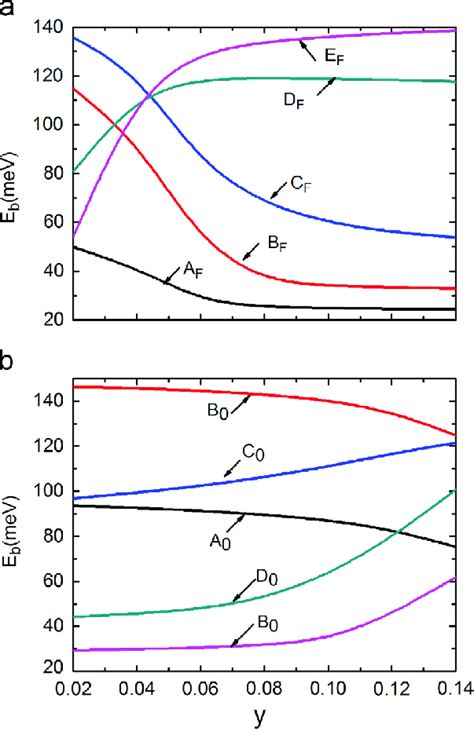 The Ground State Acceptor Binding Energy E B As A Function Of Indium