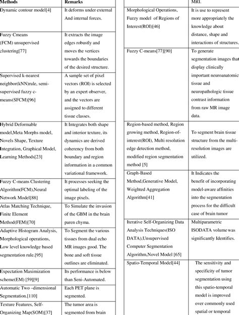 An Overview Of Segmentation Algorithm Download Table