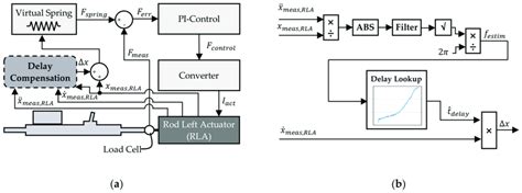 Implementation Of Delay Compensation A Location Within The Complete Download Scientific