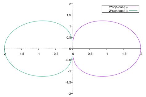 Gnuplot Demo Script Polardem
