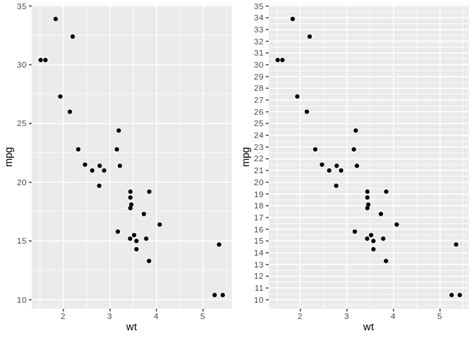 R How To Label More Breakpoints In Y Axis Ggplot2 Stack Overflow