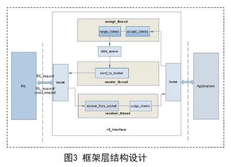 将android平台的ril层移植到基于linux的通用平台的研究与实现 设计应用 捷配电子市场网
