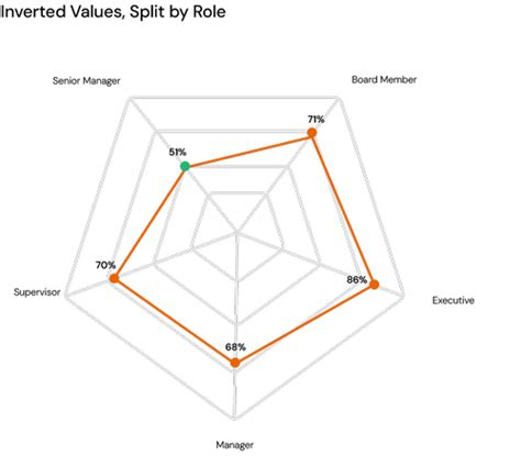 Show Strengths And Gaps With Spider Charts Brilliant Assessments