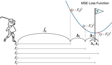Understand Gradient Boosting Classifier Via Source Code And Visualization By Zhixiong Yue Medium