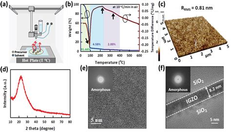 morphology and microstructural properties of igzo thin films deposited
