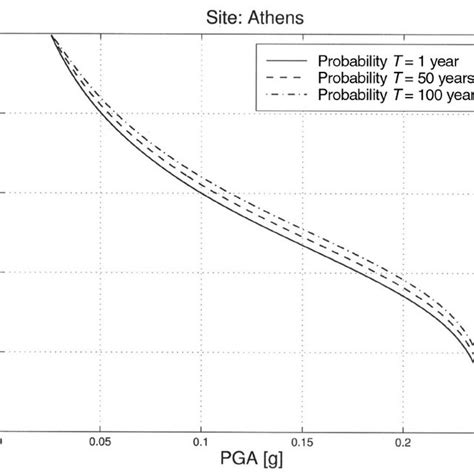 A Comparison Of Peak Ground Acceleration Pga Values As A Function Of