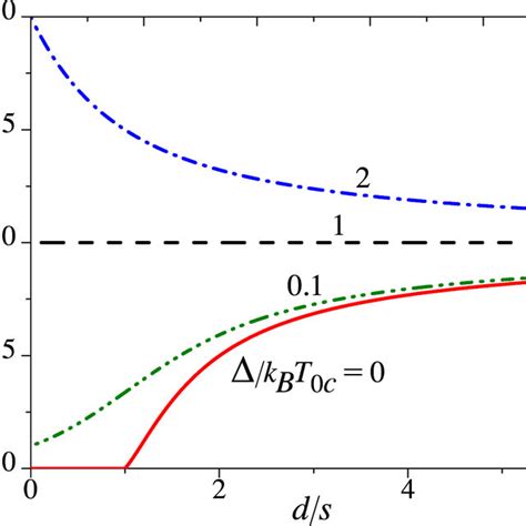 Critical Temperature {t} {{ Rm{c}}} {t} {0{ Rm{c}}} As A Function Of