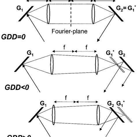 Schematic Of A Grating Pair Stretcher Consisting Of Two Plane Gratings