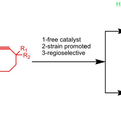 Schematic Representation Of Cycloaddition Reaction Of Various