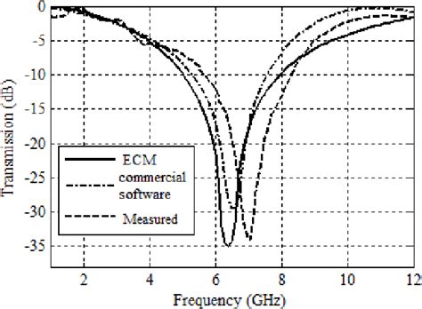 Figure 10 From Improvement Of The Equivalent Circuit Method For Analysis Of Frequency Selective