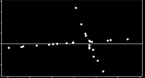 Plot Of Residuals Versus Predicted Recoveries Generated By Minitab 15