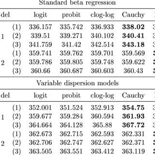 Log Likelihood By Link Function Used Download Scientific Diagram
