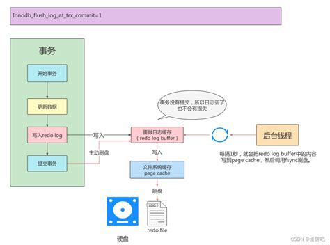 【mysql高级篇笔记 Mysql事务日志下 】为什么update Undo Log在事务提交后不能删除 Csdn博客 【mysql高级篇笔记 Mysql事务日志下 】为什么update Undo Log在事务提交后不能删除 Csdn博客
