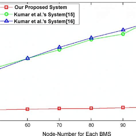 Time Consumption Of Bms Encryption Bms Biomedical Sensor Download Scientific Diagram