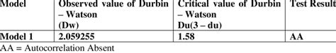 Result Of Durbin Watson Autocorrelation Test Download Scientific Diagram