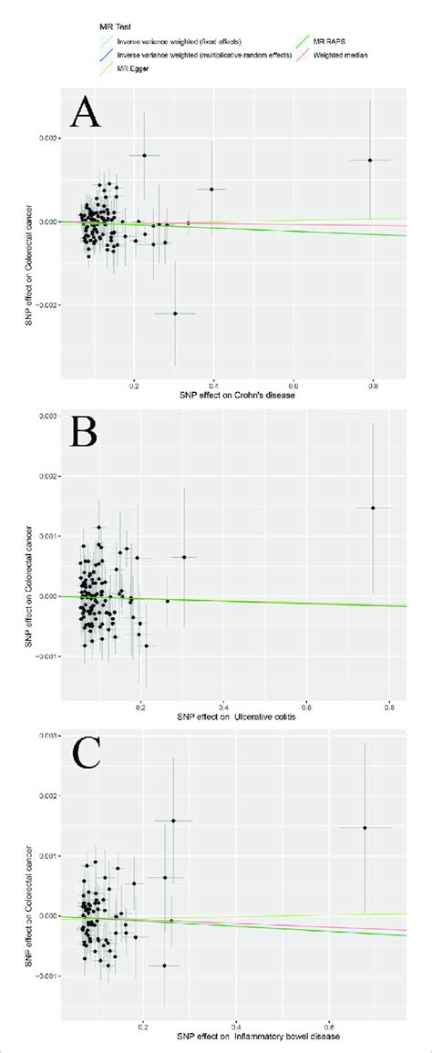 Scatter Plots Of Different Mr Outcomes Note Scatter Plots Showed The