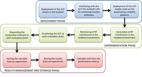 Figure 1 From Infrastructure For Benchmarking Rf Based Indoor