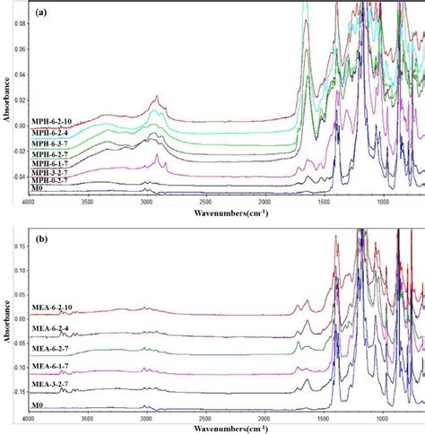Atr Ftir Spectra Of Various Membranes A Polympdsah G Pvdf Membrane