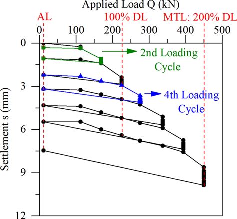 A Typical Load Settlement Curve From A Load Test On Pile Tp1 At Site 54 Download Scientific
